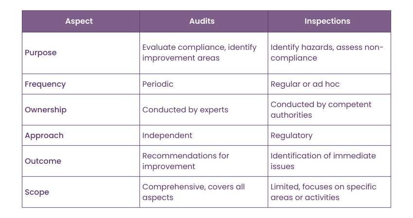 What are Major Differences Between Audit and Inspection in NEBOSH
